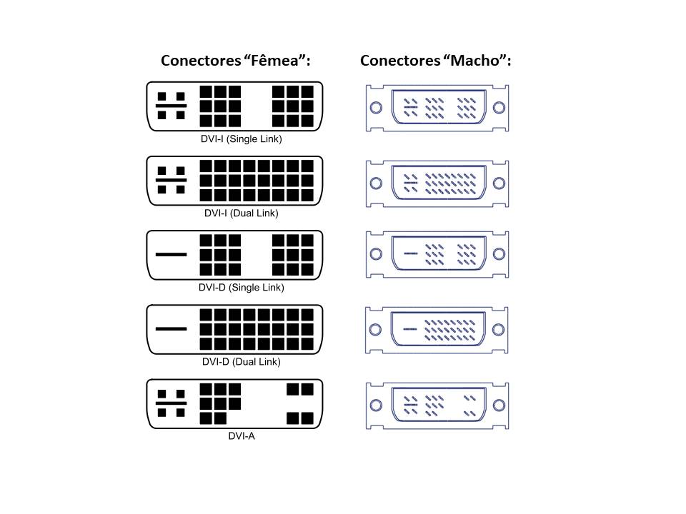 Conectores para vídeo: HDMI, DVI e video componente
